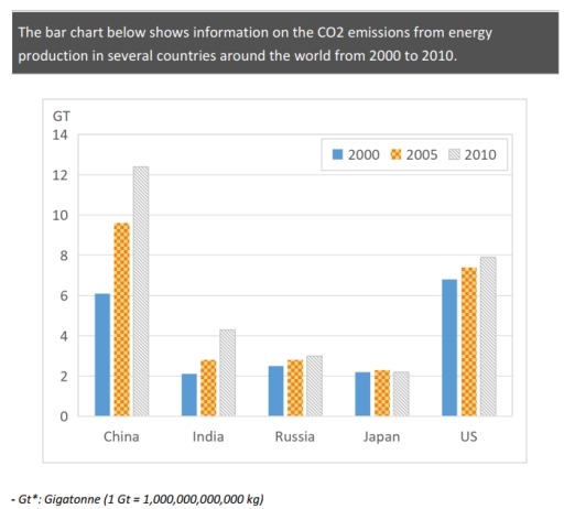 Band 6: the bar chart shows co2 emissions from energy production in ...
