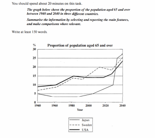 The graph below shows the proportion of the population aged 65 and over ...