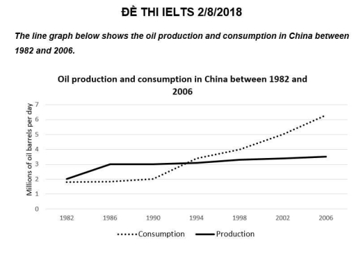 Band 5: The line graph shows oil production and consumption in China ...