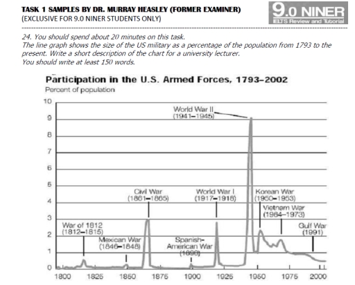 Band 5: THE LINE GRAPH SHOWS THE SIZE OF THE US MILITARY AS A ...