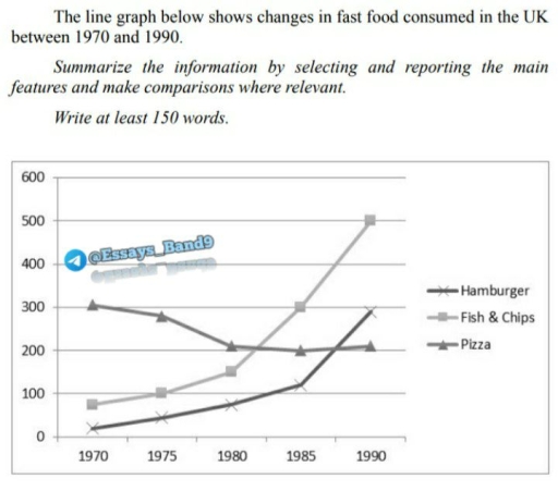The line graph below shows changes in fasst food consumed in the UK ...