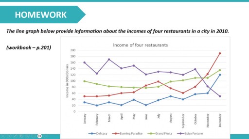The line graph below provide information about the incomes of four ...