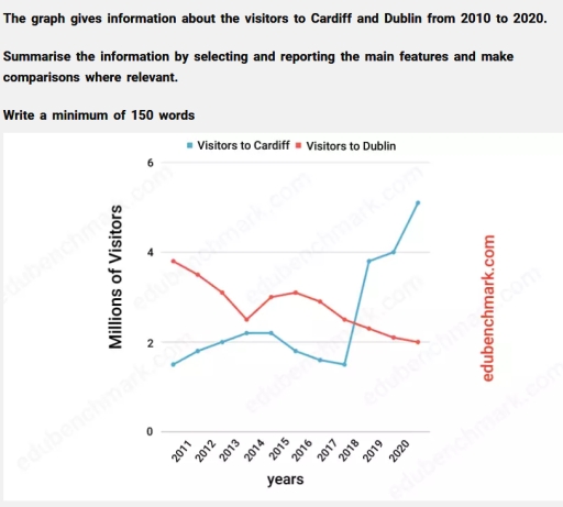 Band 7: The graph gives information about the visitors to Cardiff and ...