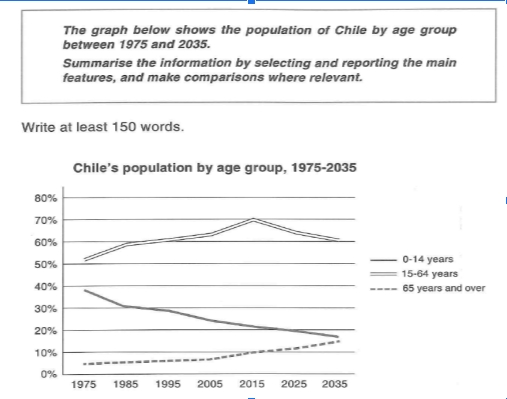 Band 7: The graph below shows the population of Chile by age group ...