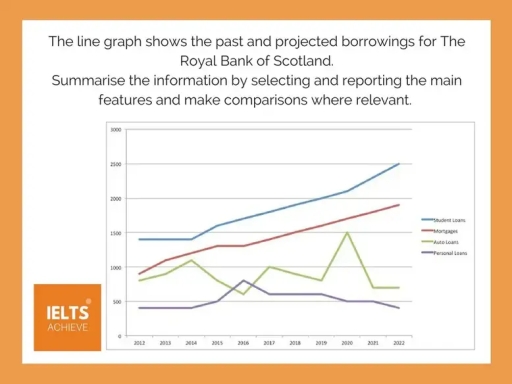 the line graph shows the past and projected borrowings for the Royal ...