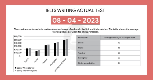The chart above shows information about various professions in the U.K ...