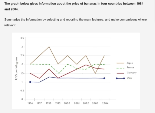 Band 7: The graph below gives information about the price of bananas in ...
