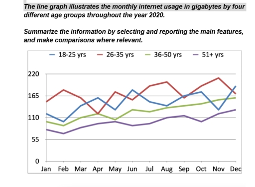 Band 5: The line graph illustrates the monthly internet usage in ...