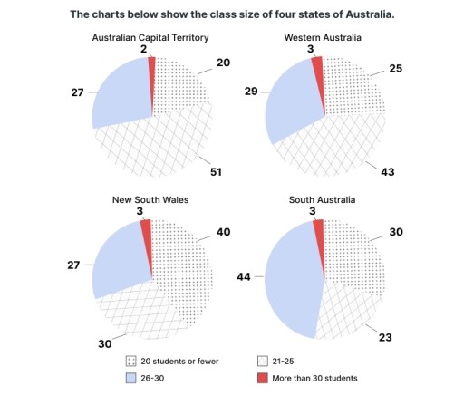 The charts below show the class size of four states of Australia. (User ...