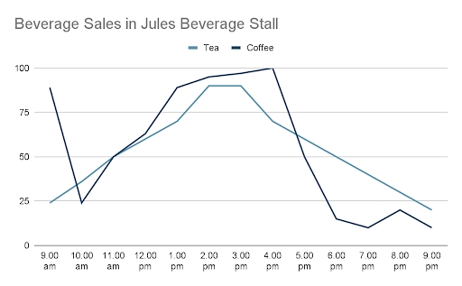 The graph below shows the sale of tea and coffee in Jules Beverage ...
