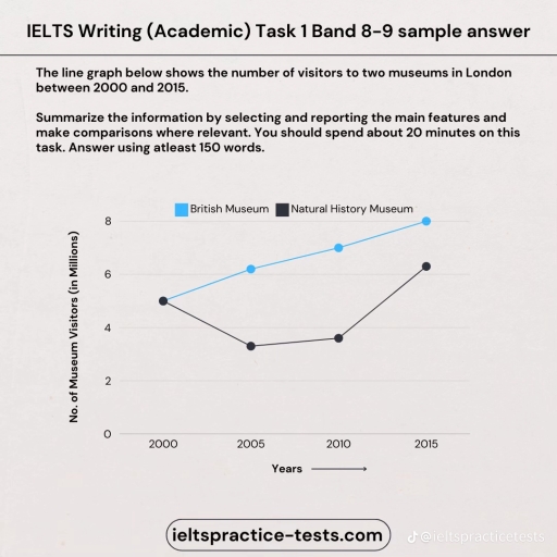Band 4: The line graph below shows the number of visitors to two ...