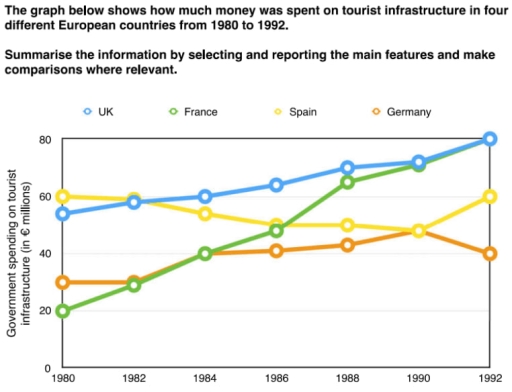 the graph below shows how much money was spent on tourist ...