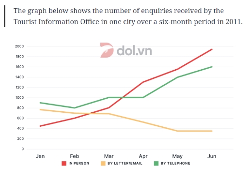 The graph below shows the number of enquiries received by the Tourist ...