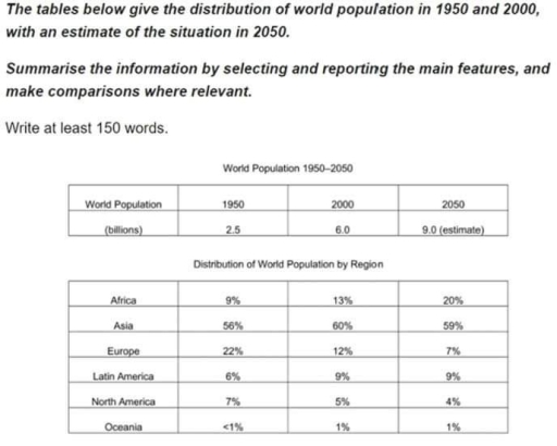 Band 6: The tables below give the distribution of world population in 1950 and 2000, with an ...