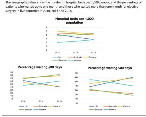 Band 6: The line graph below show the number of hospital beds per 1,000 ...