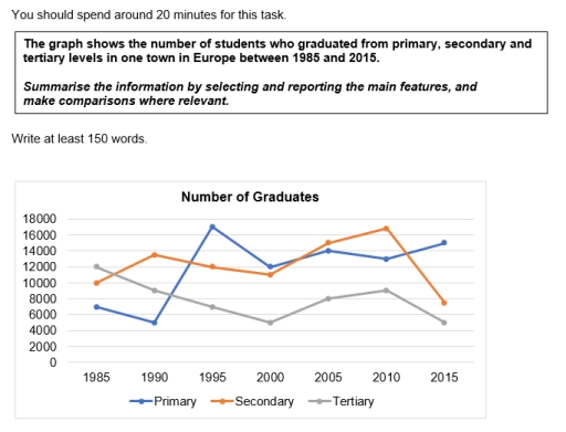 The graph shows the number of students who graduated from primary ...
