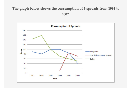 The graph below shows the consumption of 3 spreads from 1981 to 2007 ...