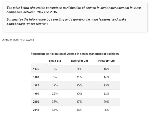 Band 6: The table below shows the percentage of women in senior managment in three companies ...