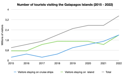 The graph shows the number of tourists visiting the Galapagos Islands ...