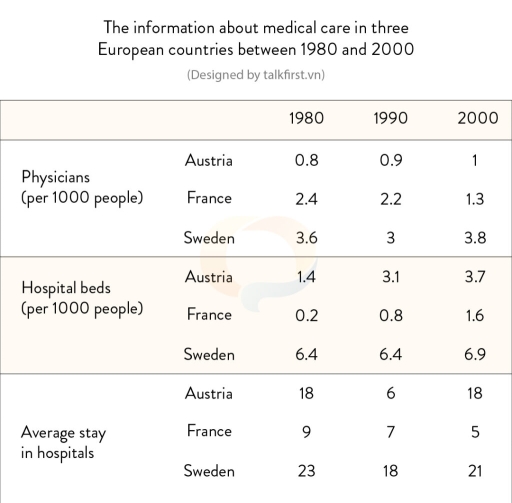 Band 6: The graph below shows the information about medical care in ...