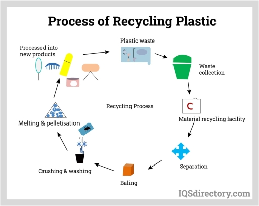Band 6: Write task 1 about the process of recycling the plastic (User ...