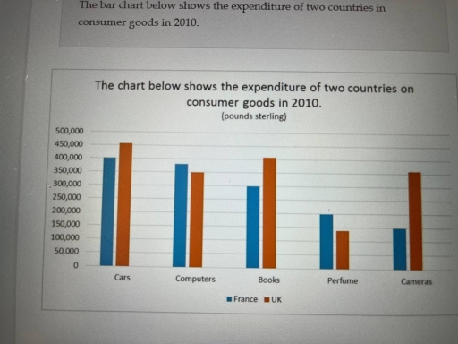 Band 7: Describe the diagram and identify the differences between the ...