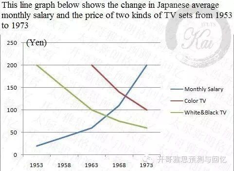 This line graph below shows the change in Japanese average monthly ...