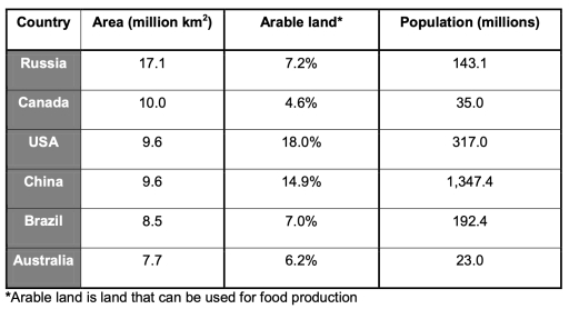 Band 6: The table below gives statistics for the world's six largest ...
