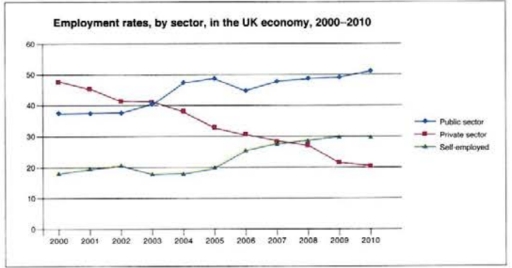 Band 8: The graph compares employment rate in three sectors of the ...
