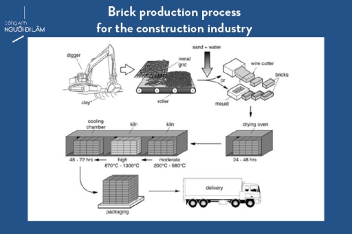 Band 6: The diagram below shows the process by which bricks are ...