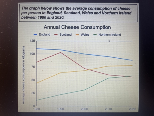 Band 8: The graph below shows the average consumption of cheese per ...