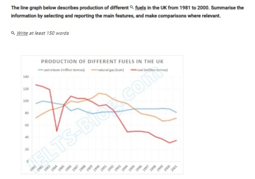The line graph below describes production of different fuels In the UK ...