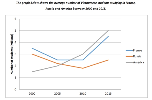 Band 6: The graph below shows the average number of Vietnamese students ...