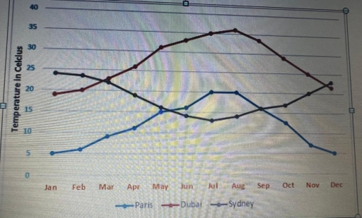 The line graph below shows the average monthly temperatures in three ...