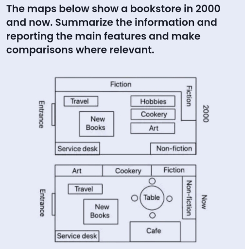 Band 6: The maps below show a bookstore in 2000 and now. Summarize the information and reporting ...