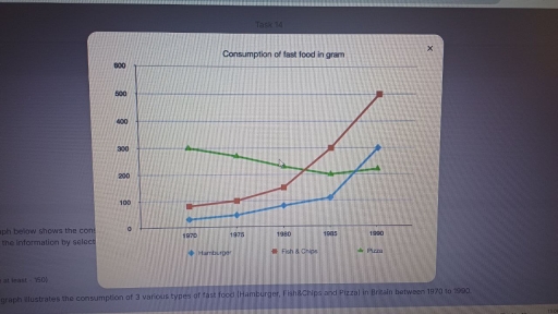 The line graph below shows the consumption of 3 different types of fast ...