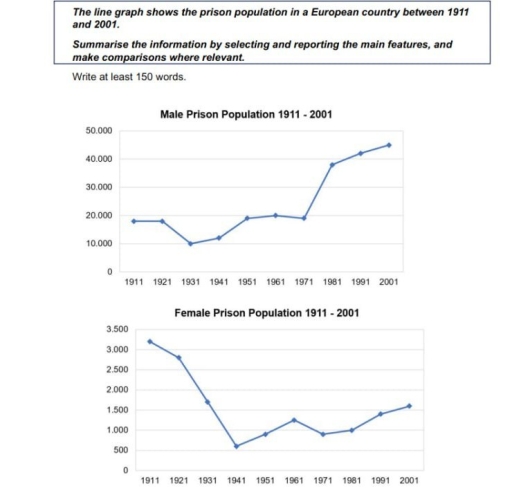 The line graph shows the prison population in a European country ...