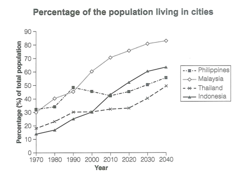 Band 5: The graph below gives information about the percentage of the ...