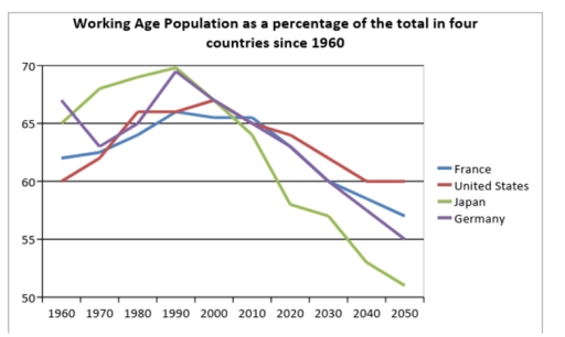 Band 6: The chart shows the proportion of working age adults in four ...