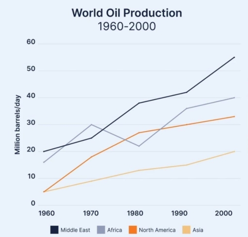 Band 6: The line graph highlights that the production of the world oil ...