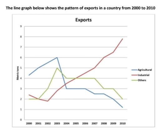 Band 6: The line graph shows the amount of three kinds of exports in a ...