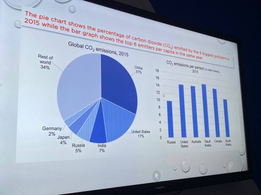 the pie chart shows the percentage of carbon dioxide (co2) emitted by ...
