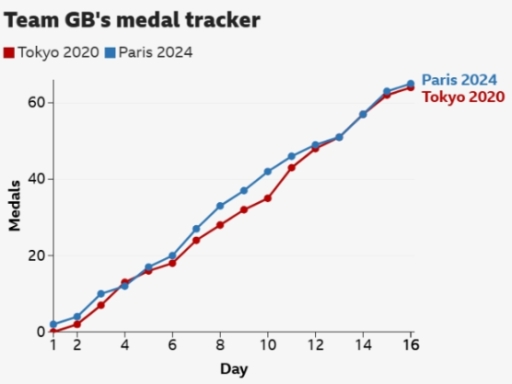 Band 9: Team's medals in Tokyo in 2020 and Paris in 2024 (User-Written ...