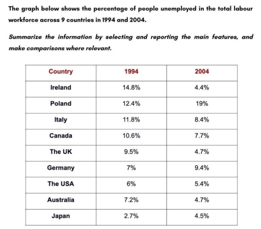 Band 5: The graph below shows the percentage of people unemployed in ...