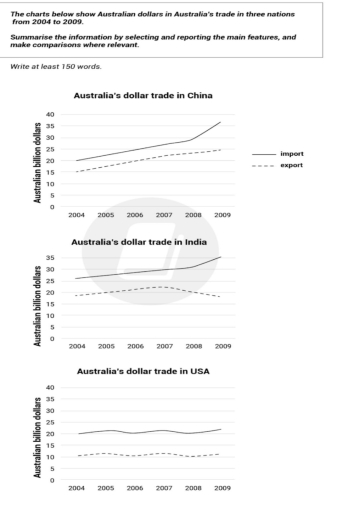 Band 5: The charts below show Australian dollars in Australia's trade ...
