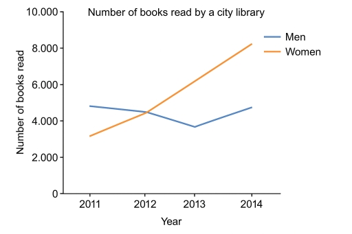 Band 4: This graph shows the number of Men and women reading books in a ...