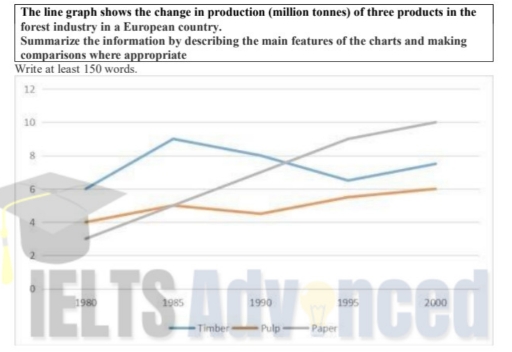 Band 6: The line graph shows the change in production (million tonnes ...