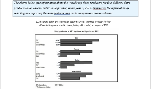 The charts below give information about the world's top three producers ...