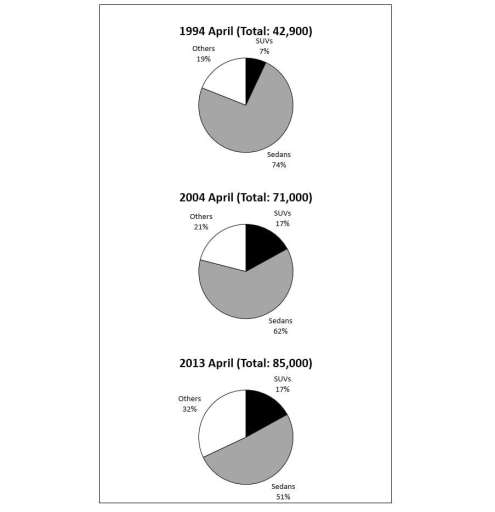 Band 6: The pie charts show the sales of new cars in Australia in 1984 ...
