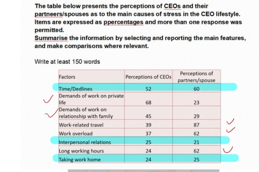 The table below presents the perceptions of CEOs and their partneers ...